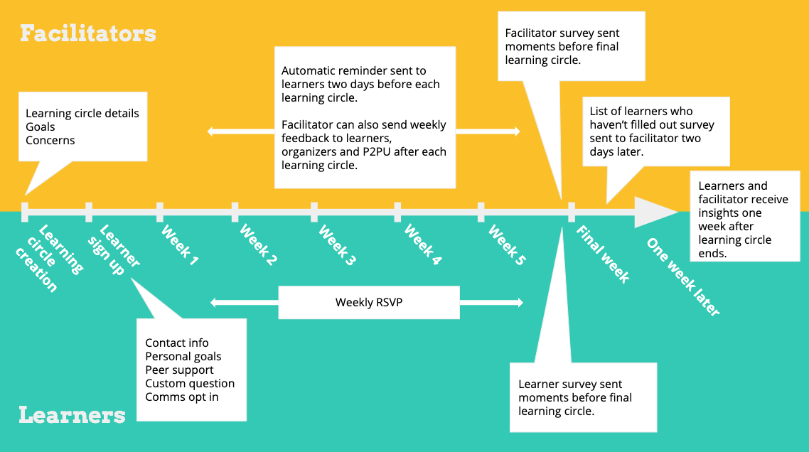 Peer 2 Peer University Blog